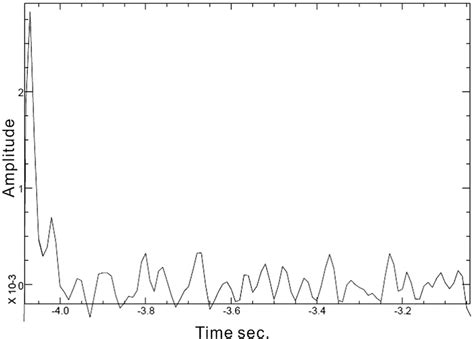 The Deconvolution Filter From The Average Auto Correlations Of The Download Scientific Diagram