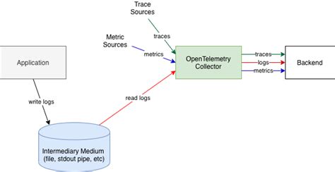 OpenTelemetry Logging OpenTelemetry