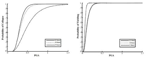 fragility curve for collapse state download scientific diagram