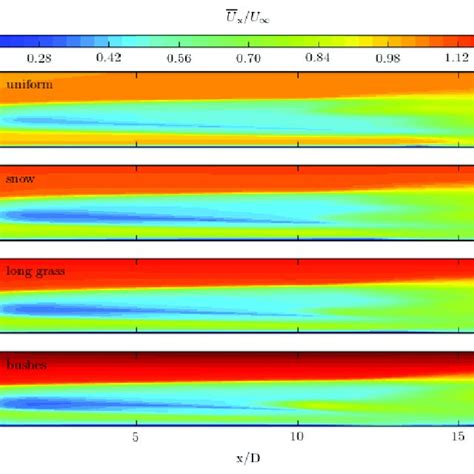 Normalized Time Averaged Streamwise Velocity In The Vertical Plane At Download Scientific