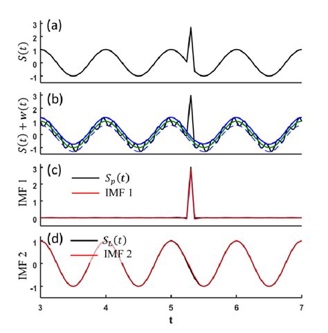 The Simulated Signal And Its Decomposed Imfs A The Signal í µí±ºí