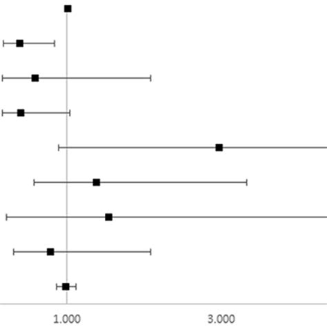 Multivariate Analysis To Show Effect Of Peri Operative Variables On
