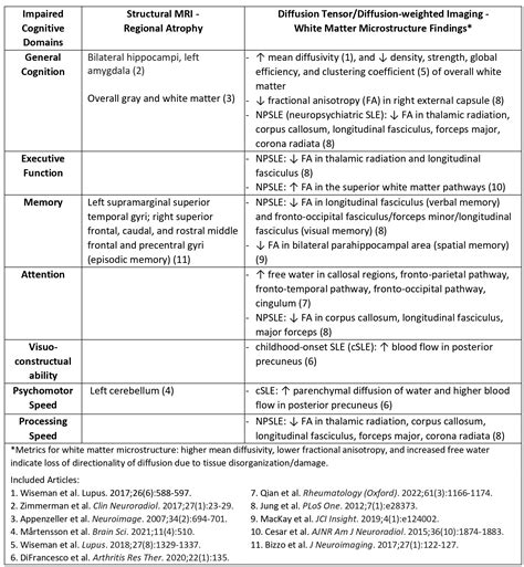Systematic Review Of Effects Of Systemic Lupus Erythematosus On Brain Structure And Structural