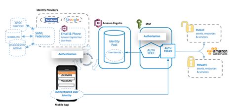 Build Serverless Applications In Aws Mobile Hub With New Cloud Logic