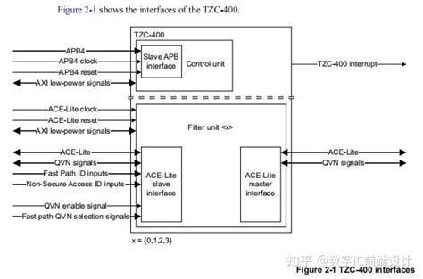 Arm Corelink Tzc 400 Trustzone Address Space Controller 知乎