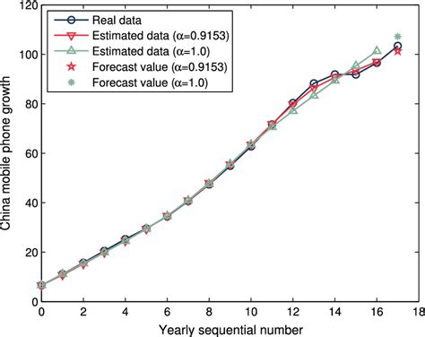 Real Data Estimated Data And Forecast Value Download Scientific Diagram
