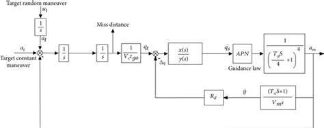 Guidance Control System Of The Roll Pitch Seeker With Target Maneuvering Download Scientific
