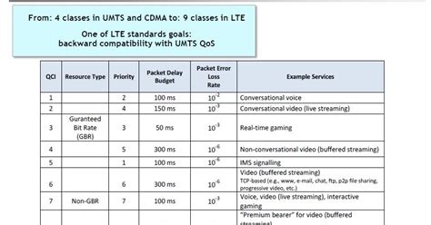 The G G Blog LTE QCI And End To End Bearer QoS In EPC