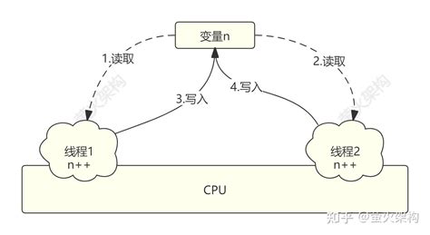 Golang是如何让并发控制变的简单有趣？ 知乎