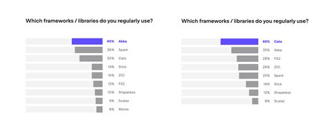 java kotlin scala insights from state of developer ecosystem 2023