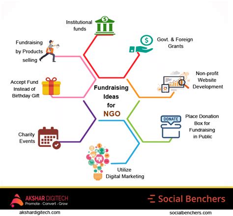 Unique And Proven Fundraising Ideas And Activities For Non Profit