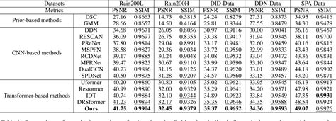 table 1 from rethinking multi scale representations in deep deraining