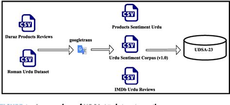Figure 1 From Bert Based Sentiment Analysis For Low Resourced Languages