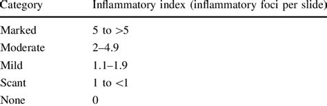 Inflammatory Index Classification Download Table