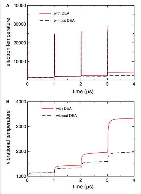 A Electron And B Vibrational Temperature As A Function Of Time