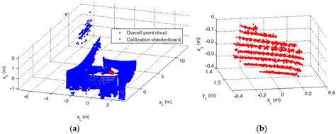 Sensors Free Full Text Hardware In The Loop Performance Assessment Of Lidar Based Spacecraft