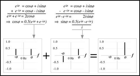 10 Analytic Signal Derived From A Signal Plus Its Hilbert Transform Download Scientific Diagram
