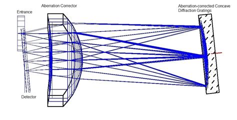 Concavus Spectrometers