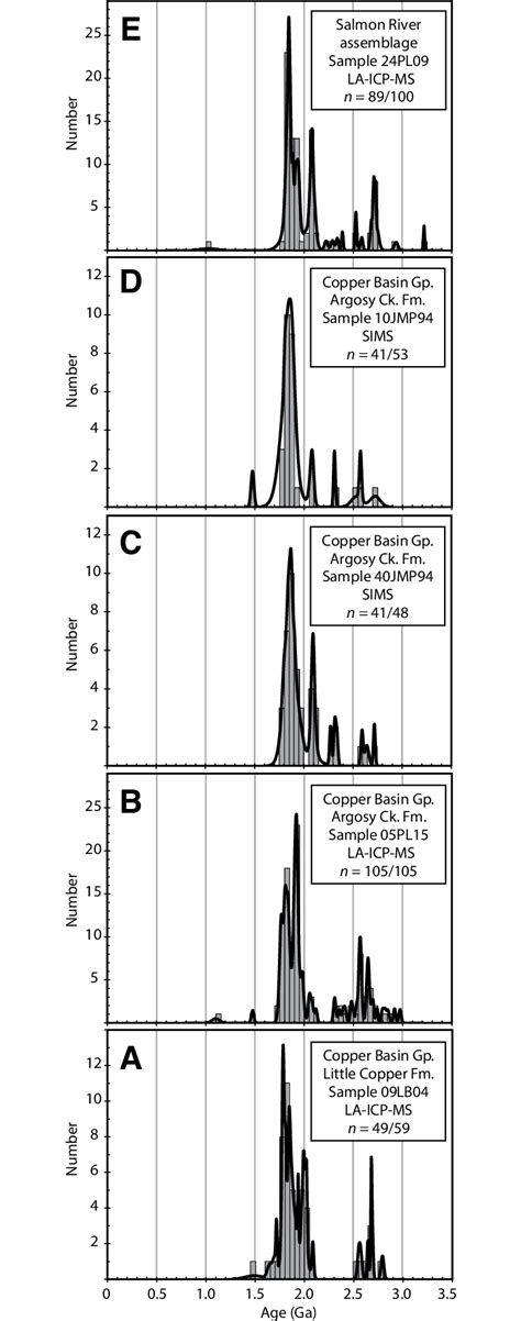 Probability Density Distribution Stacked Histogram Plots Of Download Scientific Diagram
