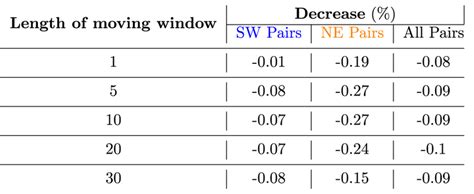 Values Of The Minimum Mean Velocity When Averaging Different Download Scientific Diagram