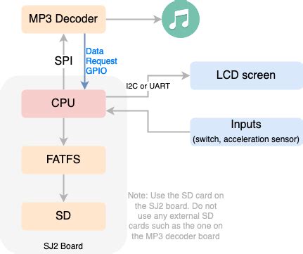 MP3 Project SJSU CMPE Embedded Courses