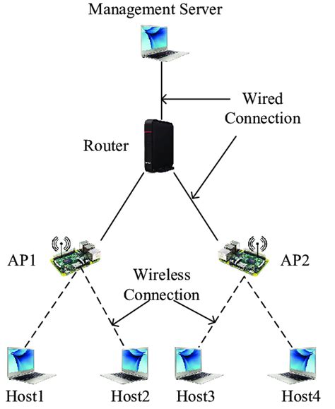 Elastic Wlan System Topology Download Scientific Diagram