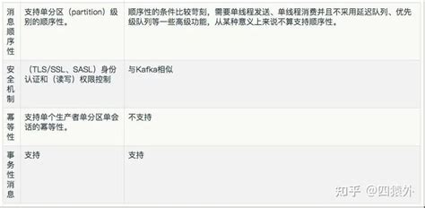 Kafka和rabbitmq什么区别，各自适合什么场景？ 知乎