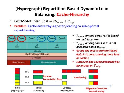 PPT Dynamic Load Balancing In Scientific Simulation PowerPoint Presentation ID