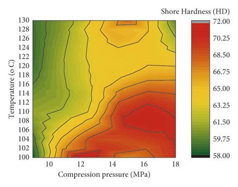 Shore D Hardness Contour Plot Of Temperature And Compression Pressure