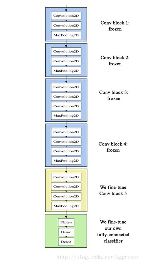 第八期 使用 Keras 训练神经网络 《显卡就是开发板》kares神经网络模型应用 Csdn博客