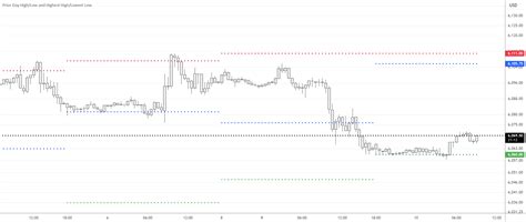 Prior Day Highlow And Highest Highlowest Low — Indicator By