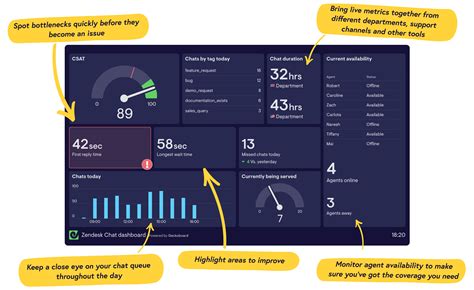 zendesk chat dashboards geckoboard