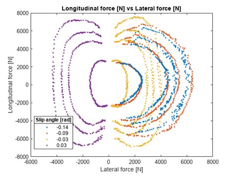 plot tire data for visual inspection matlab and simulink mathworks italia