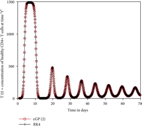 The Geometrical Comparison Between The Findings Of The Galerkin And Rk4 Download Scientific
