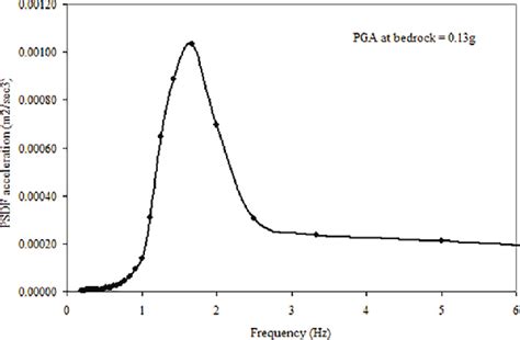 Risk Consistent Power Spectral Density Function For The Center Of