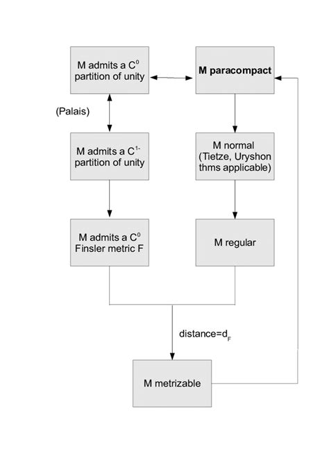 Topological Properties Related To The Paracompactness Of A Connected Download Scientific