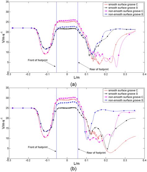 Comparison Of Water Speed Between The Smooth Surface Grooves And The