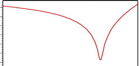 Reflection Coefficient Plot Download Scientific Diagram