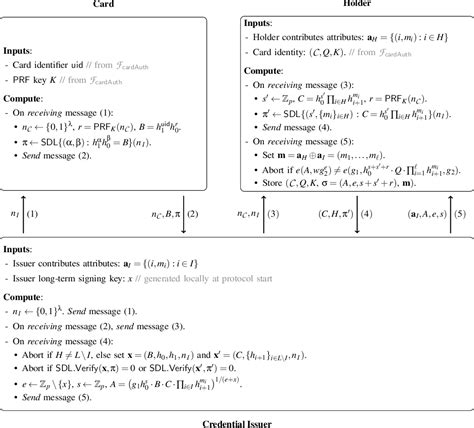 Figure 5 From How To Bind Anonymous Credentials To Humans Semantic