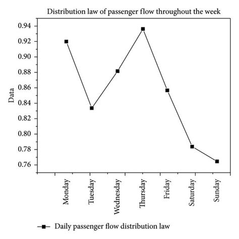 Distribution Law Of Passenger Flow Throughout The Day Download Scientific Diagram