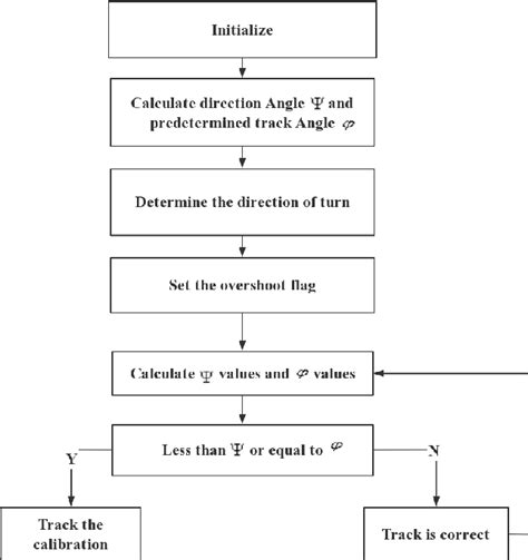 Figure 1 From Design Of Small Unmanned Aerial Vehicle Navigation