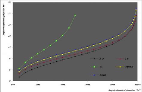 Multi Target Detection Capability Of Linear Fusion Approach Under Different Swerling Models Of