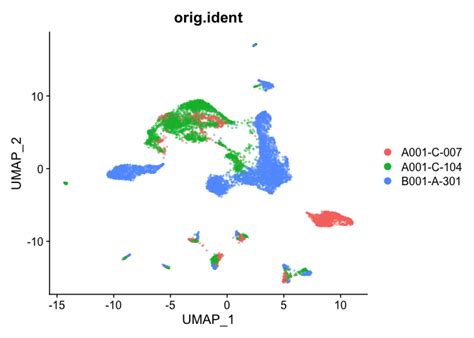 Removing Cells Assigned To Clusters From A Plot So Here Plot All Clusters But Cluster