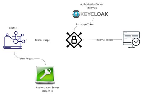 Keycloak令牌交换入门指南：如何整合自定义身份提供者实现跨平台认证慕课手记