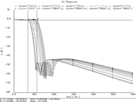 AC Response Simulation Result For Filter 2 With Tuning Download Scientific Diagram