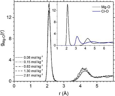 MgÀ O Radial Distribution Functions Rdfs Obtained From Ab Initio Md