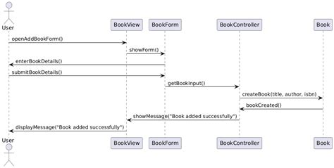 Modeling A Library System Leveraging Uml Stereotypes Within The Mvc