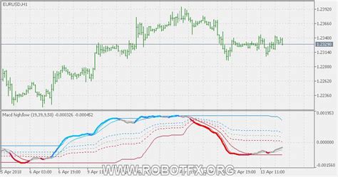 Andy Cruise On Linkedin Macd Highlow Indicator Metatrader 5