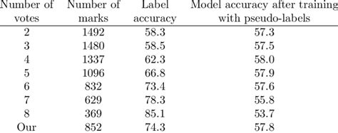 Unseen Class Sample Label Number Pseudo Label Accuracy And Model