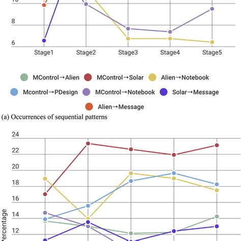 Sequential And Non Sequential Pattern Trends Over Five Stages A